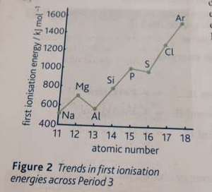 Flashcards - AS chemistry
