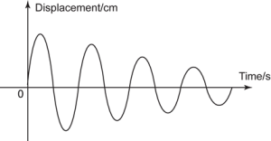 Flashcards - a level physics SHM