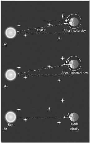 Flashcards - Astronomy HW#01 Charting the Heavens