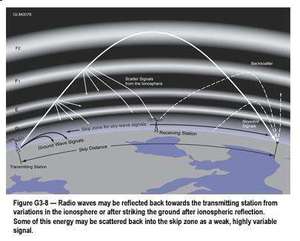 Flashcards - General Exam-Radio Wave Propagation