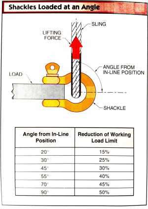 Flashcards - Rigging and Lifting