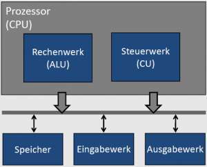 Flashcards - Wirtschaftsinformatik