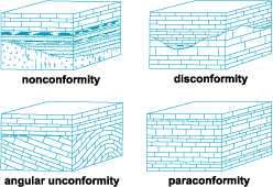 Flashcards - Chapter 10 Essentials of Geology Deep Time