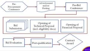 Flashcards - RA 9184