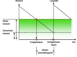 Flashcards - Beschaffungslogistik