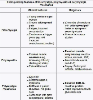 Flashcards - USMLE Rheumatology I