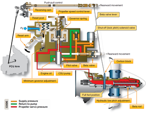 Flashcards - Reciprocating Engines