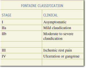 Flashcards - CTVS 62 Arterial Diseases