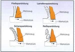 Flashcards - Fertigung gekürzte Antworten