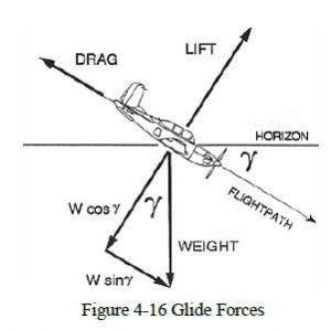 Flashcards - 2-4 Performance & Maneuvering