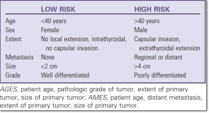 Flashcards - 36 Thyroid Malignant conditions