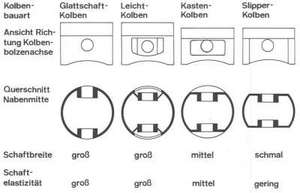Flashcards - KIM I Kapitel 4: Kolben
