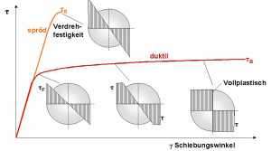 Flashcards - WSK Festigkeit