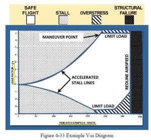 Flashcards - 2-4 Performance & Maneuvering
